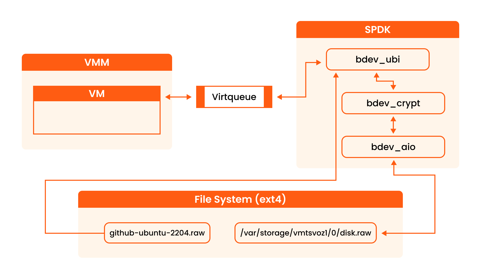 Building block storage for the cloud with SPDK (non-replicated)